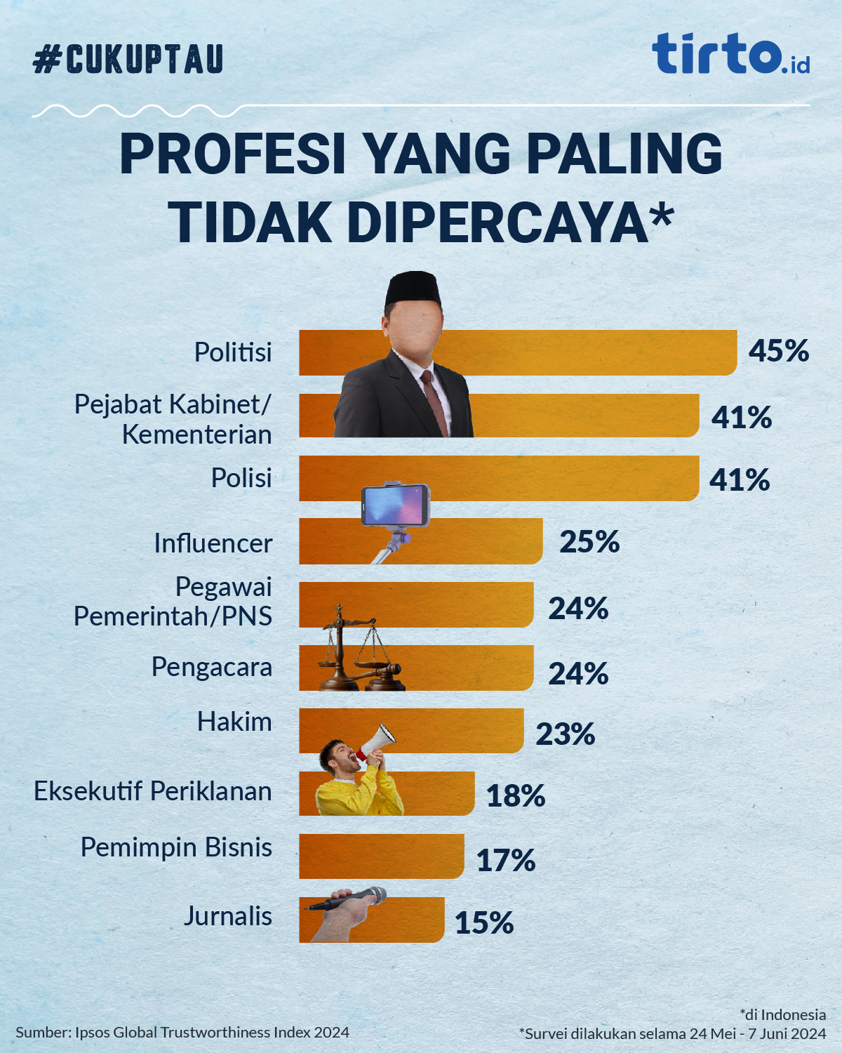 Politisi, Profesi yang Paling Tidak Dipercaya Publik